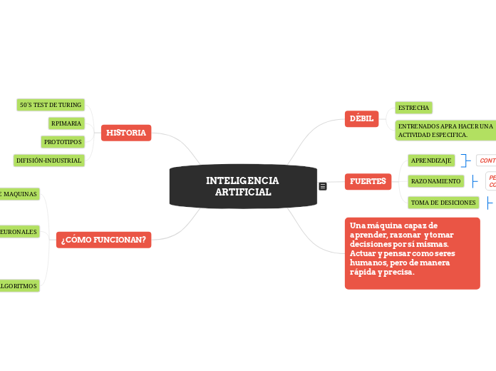 INTELIGENCIA ARTIFICIAL - Mind Map
